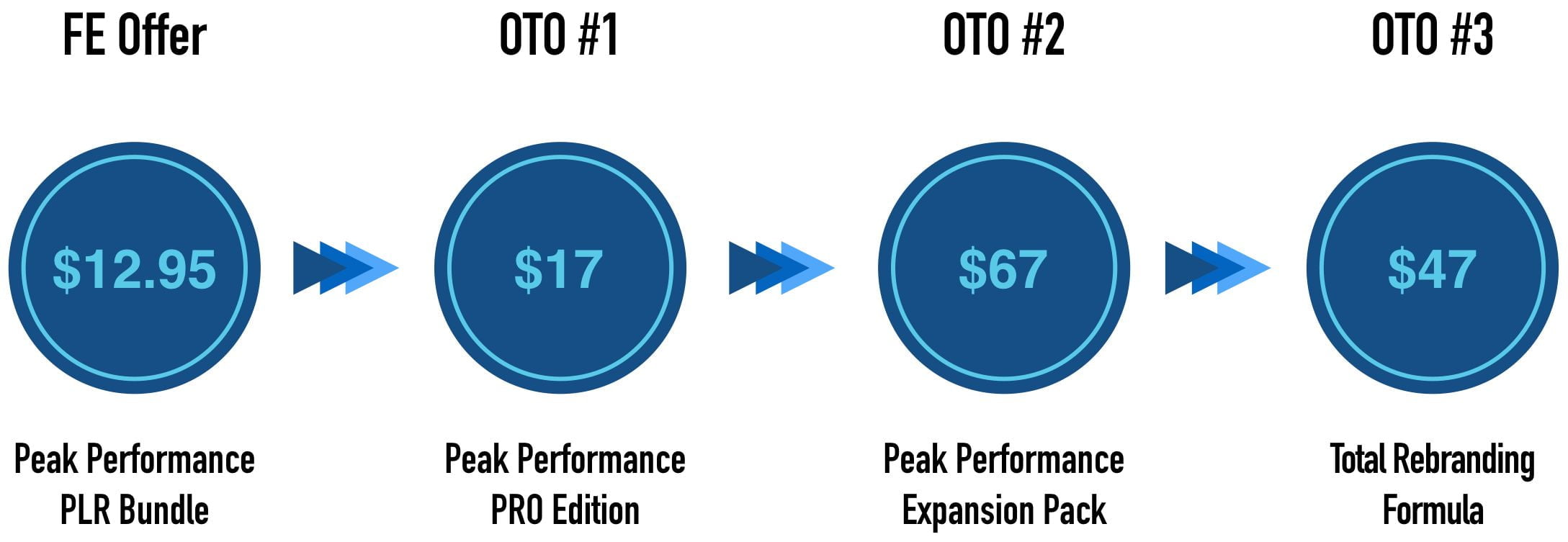 Peak Performance Secrets PLR Bundle Review- Don't Miss This!