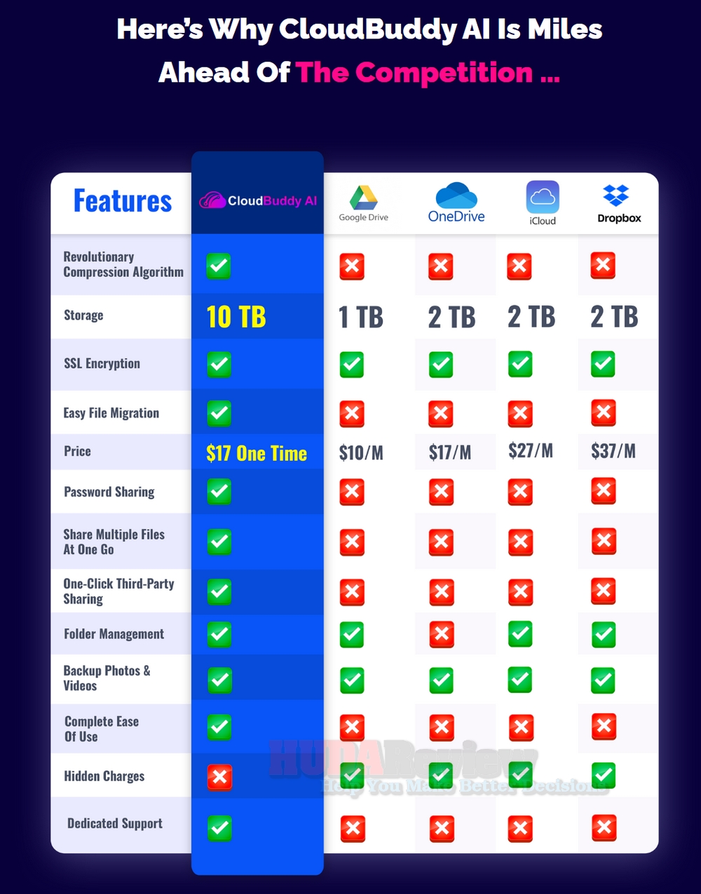 CloudBuddy AI Review & Bonuses - Pay Once, Use Forever!