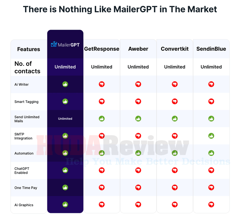 MailerGPT app: All-in-one AI autoresponder will 10x your results
