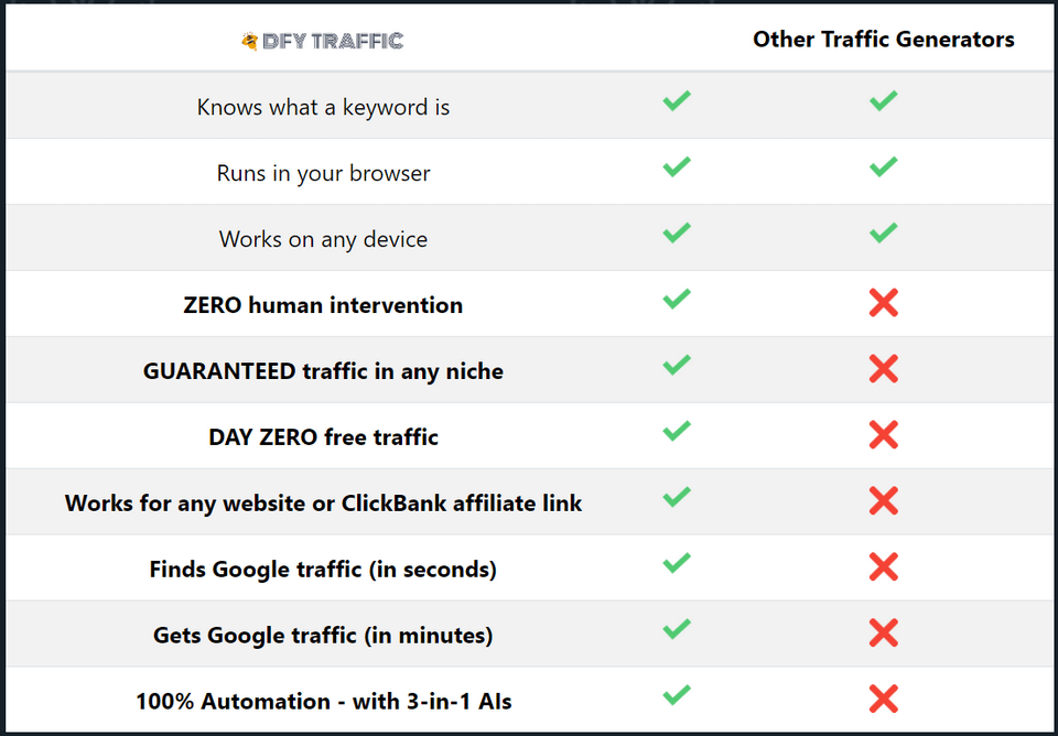 DFY Traffic review (AI Edition): One-click to Unlimited Buyer Traffic