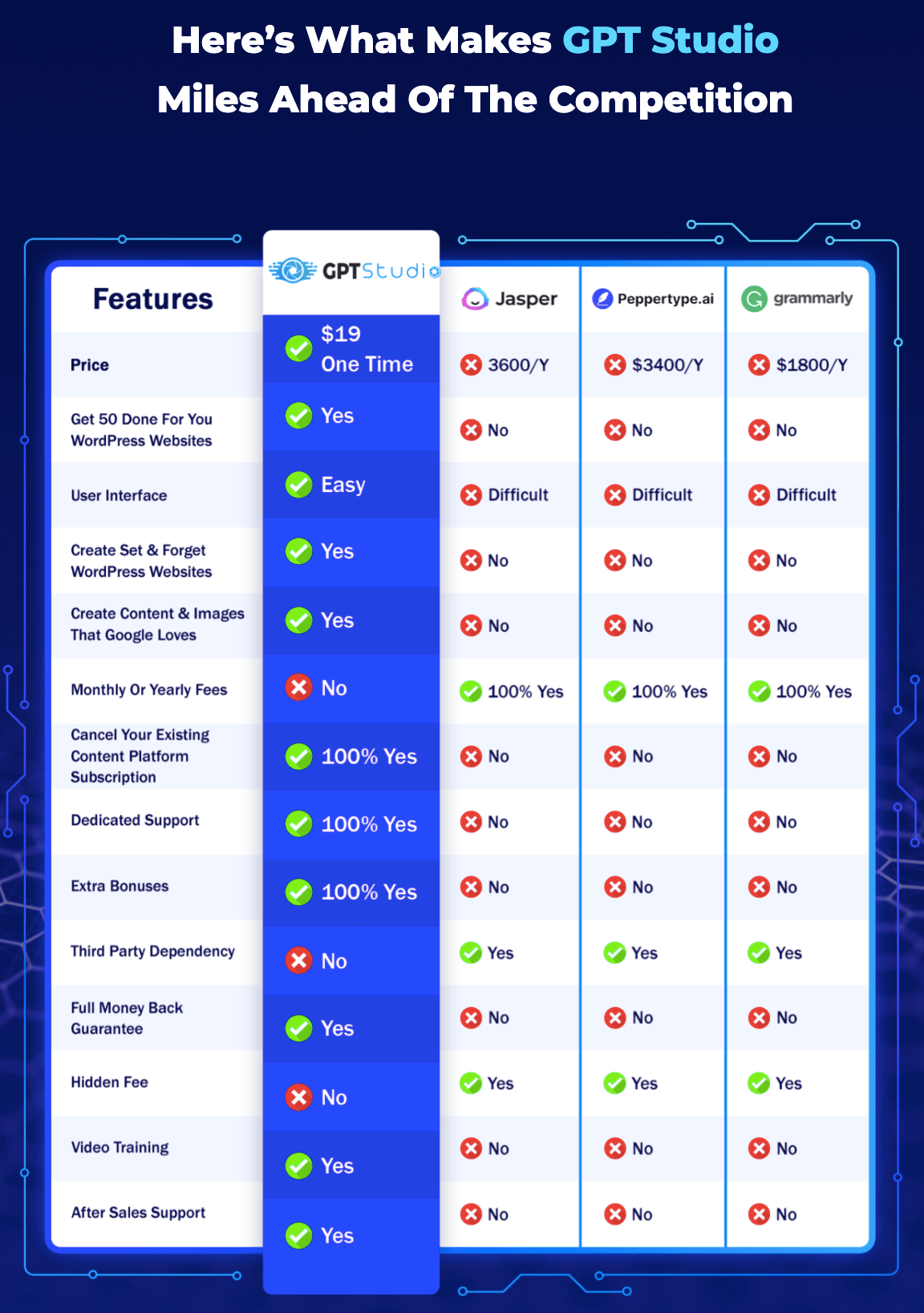 GPT Studio Review | Huge Bonus | Discount Coupon | OTOs Info