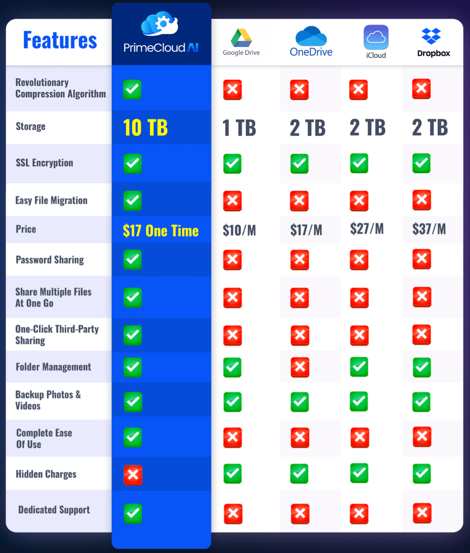 PrimeCloud AI Review & Bonus: Unleash lifetime cloud storage