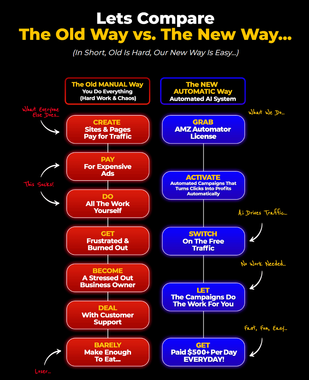 AMZ AUTOMATOR Review: Make money with Amazon from now!