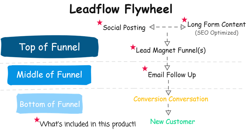 Lawn Care Leadflow Flywheel (PLR) Review with Huge Bonuses