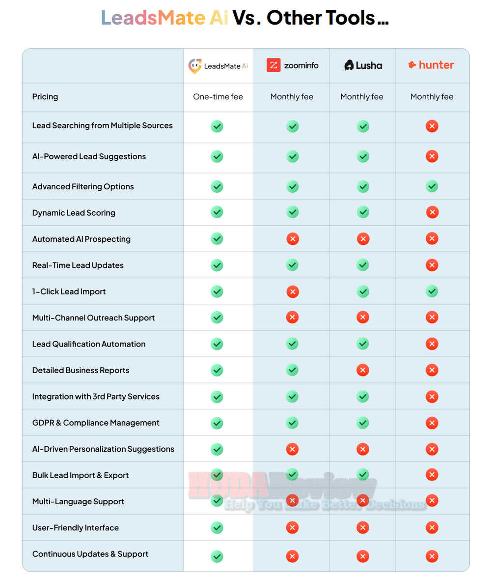LeadsMate Ai Review | Huge bonuses | Discount code | Bundle